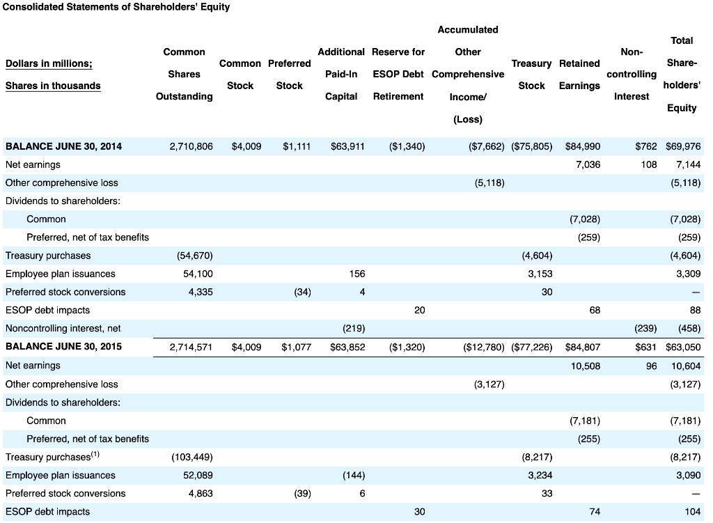 Solved The financial statements of P&G are presented in | Chegg.com