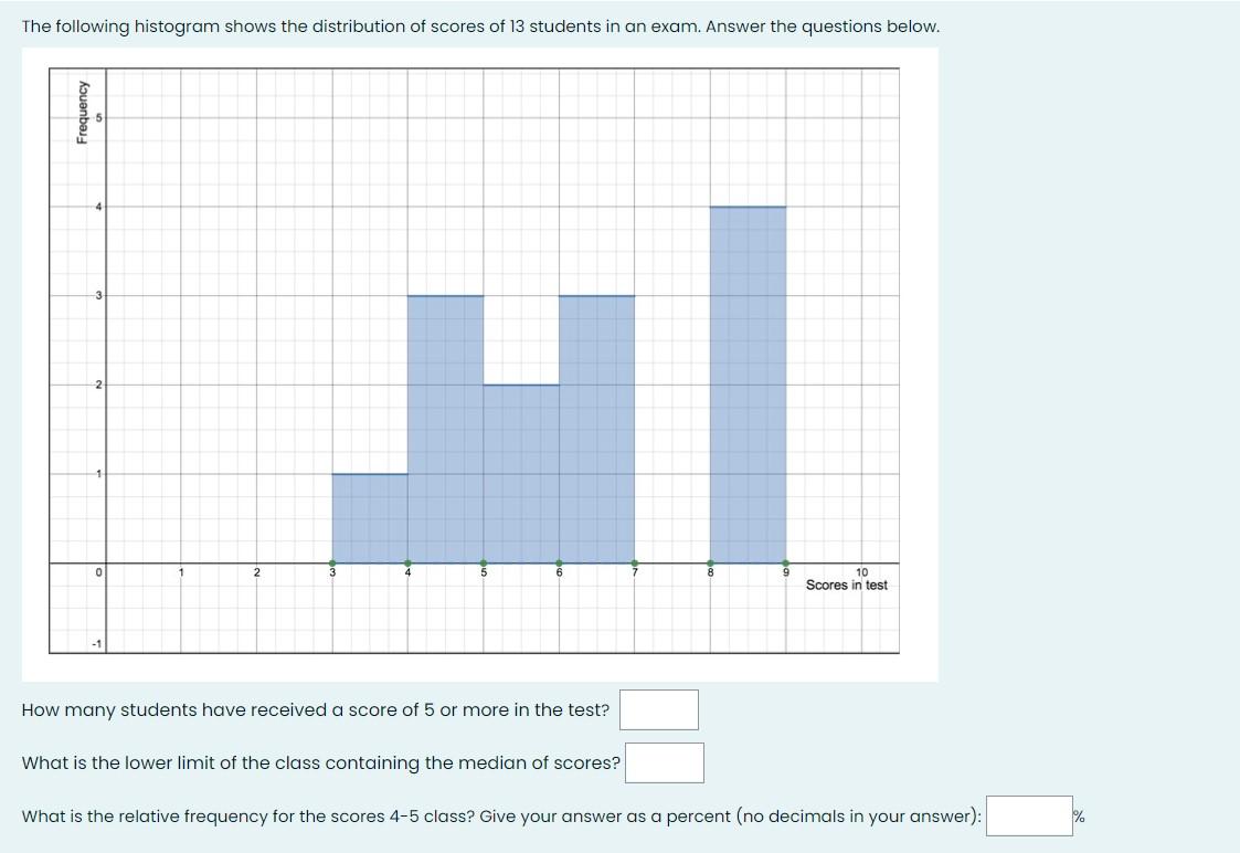 Solved The following histogram shows the distribution of | Chegg.com
