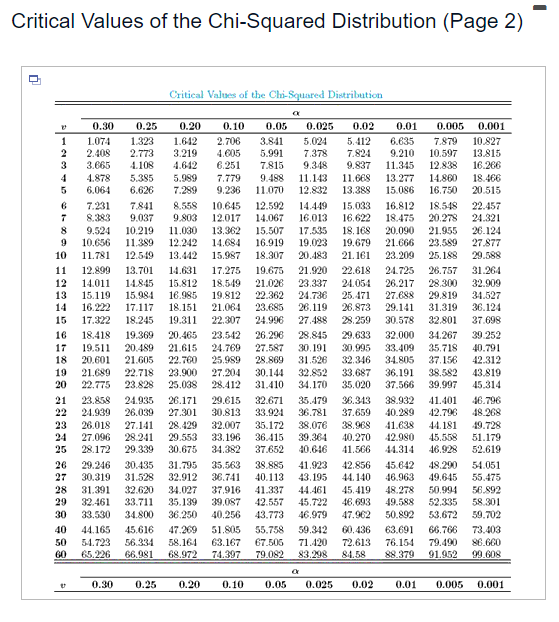 Solved For a chi-squared distribution, find 0.05 when v= 8. | Chegg.com