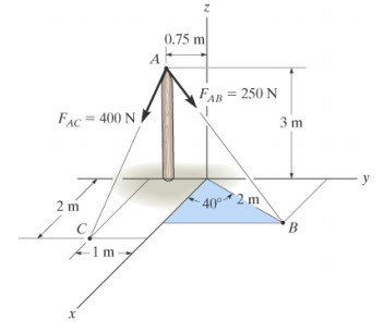 Solved Express all forces in Cartesian vector form plus | Chegg.com