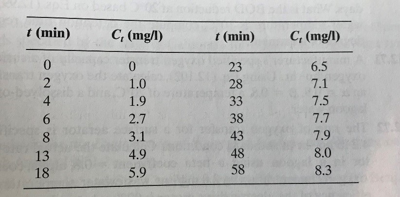Solved From the following time and dissolved oxygen data, | Chegg.com