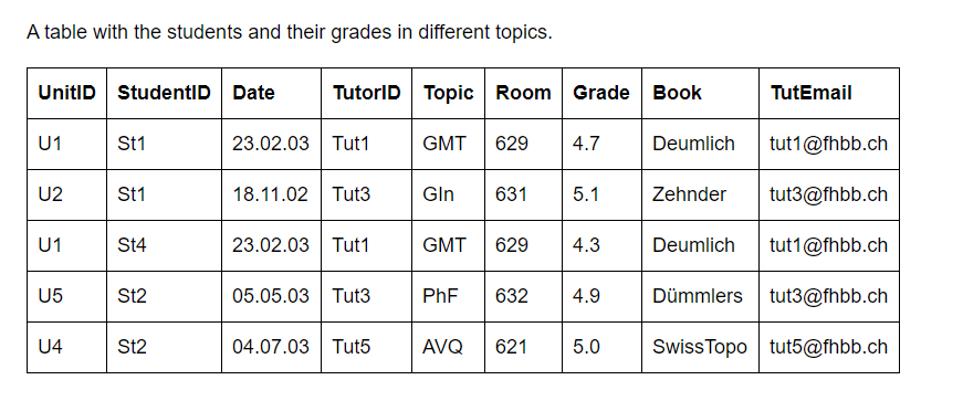 A table with the students and their grades in | Chegg.com
