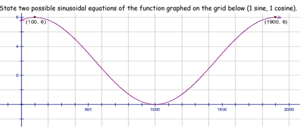 Solved State two possible sinusoidal equations of the | Chegg.com