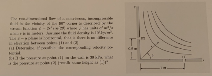 Solved y The two-dimensional flow of a nonviscous, | Chegg.com