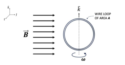 Solved Seen in the picture, a wire loop encloses area A and | Chegg.com