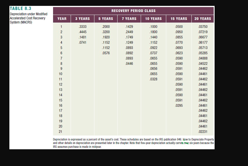 Solved An asset used in a four-year project falls in the | Chegg.com