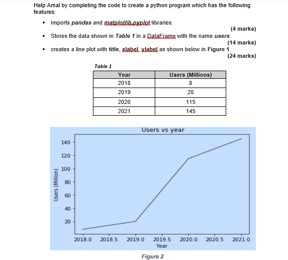 Solved Help Amal by completing the code to create a python | Chegg.com