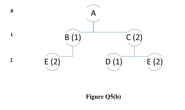 Solved The product structure tree in Figure Q5(b) shows the | Chegg.com