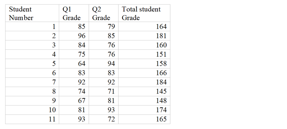 Solved The following table shows the student grades for Q1 | Chegg.com