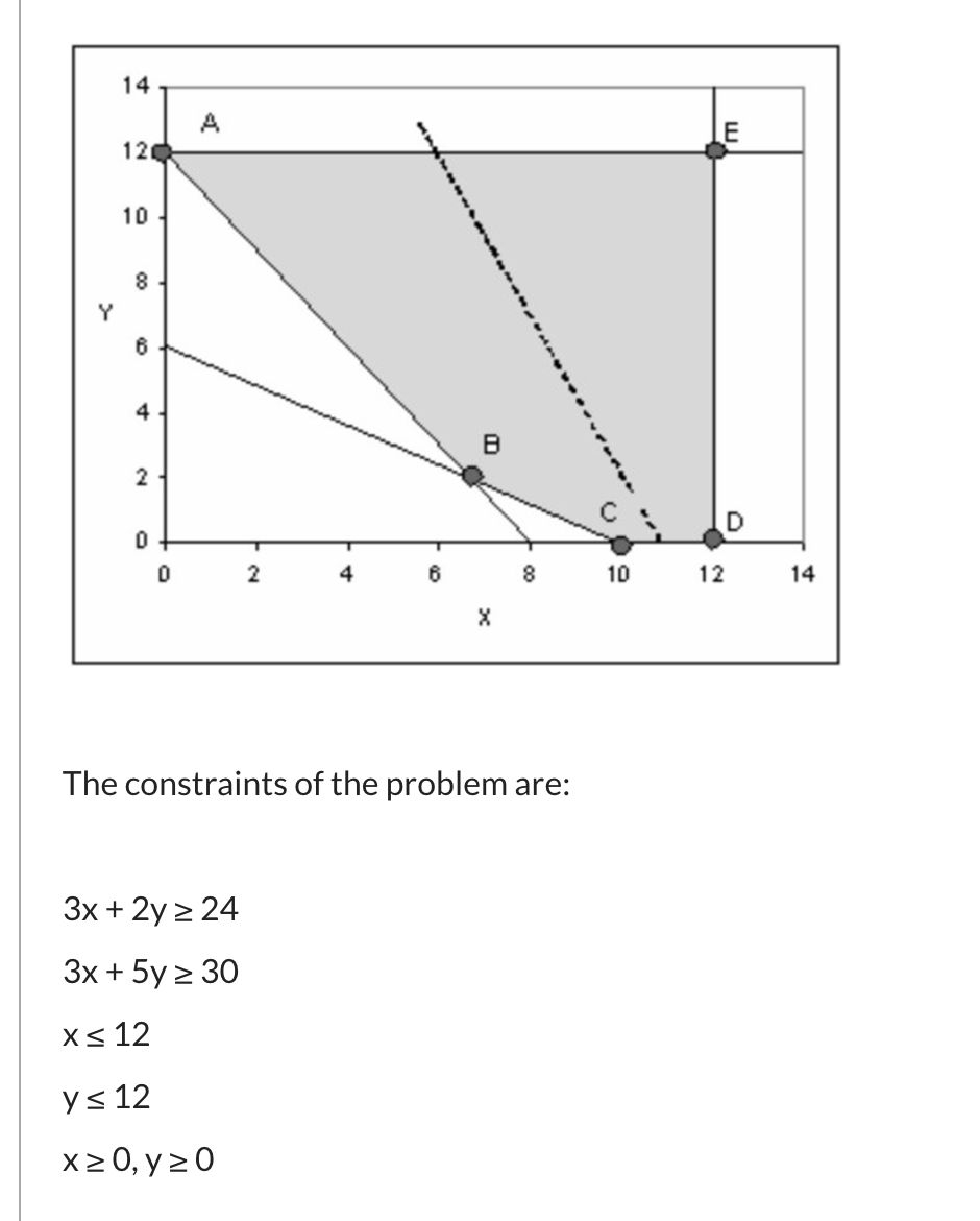 Solved A graphical representation of a linear program is | Chegg.com
