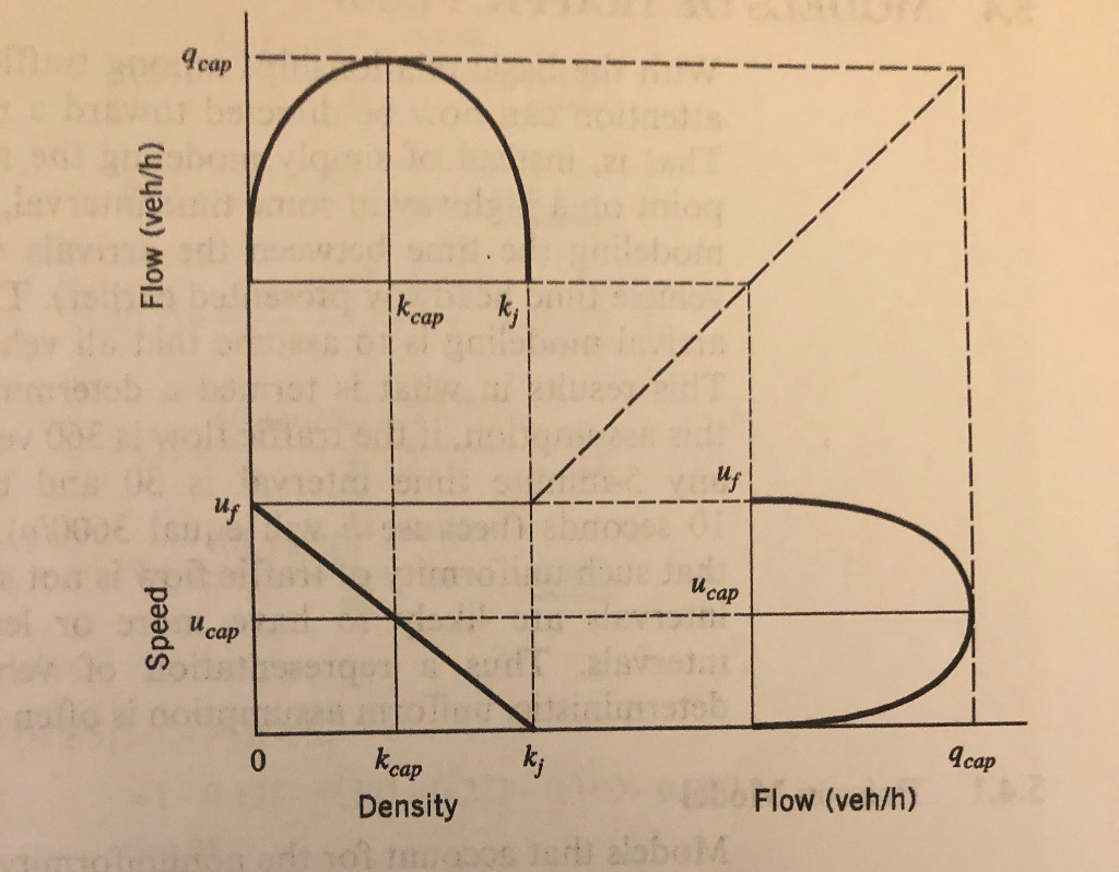 Solved The flow, speed, and density relationships and | Chegg.com