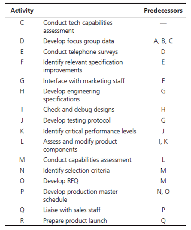 Solved Suppose we have a complete activity predecessor table | Chegg.com