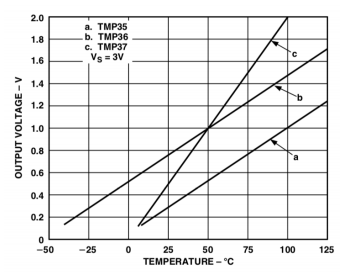 Solved Topic: Temperature Sensor (1) Basing from the figure | Chegg.com