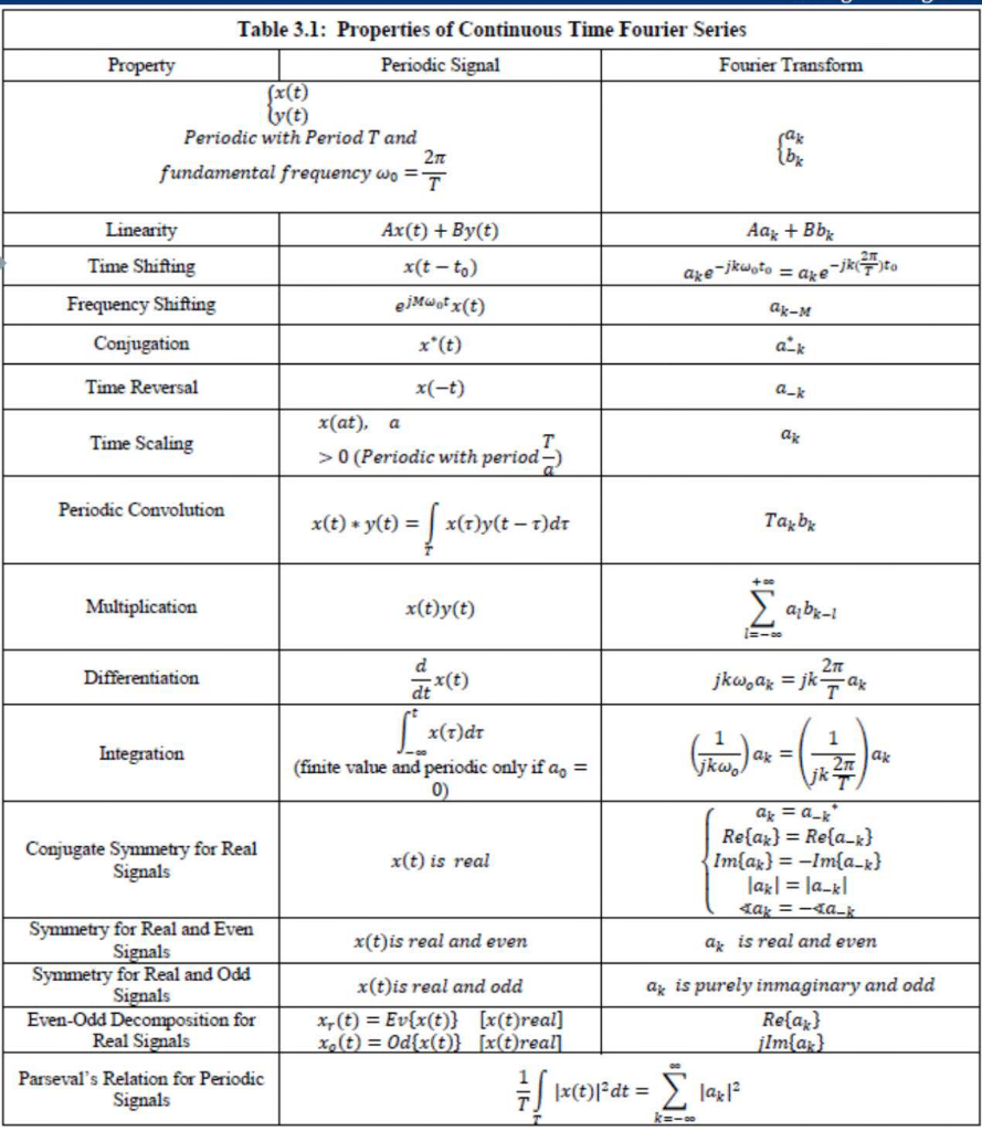 Solved For the periodic signal x(t), the Fourier Series | Chegg.com