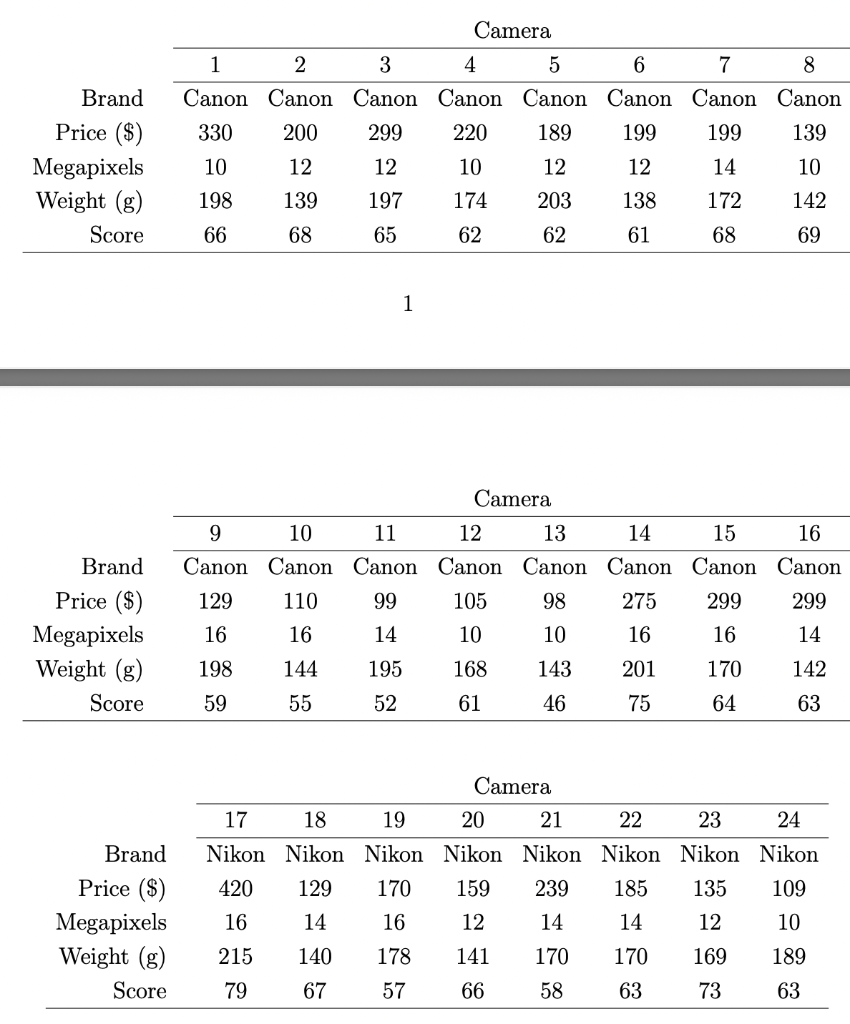 Solved A consumer report tested 150 different | Chegg.com