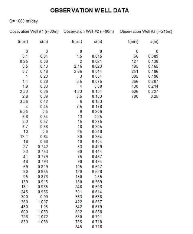 Solved A pumping test was conducted in a confined aquifer | Chegg.com