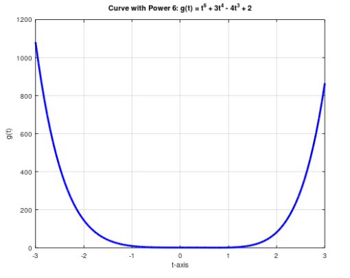 Solved 5 ﻿Create a MATLAB script to plot the function g(t) = | Chegg.com