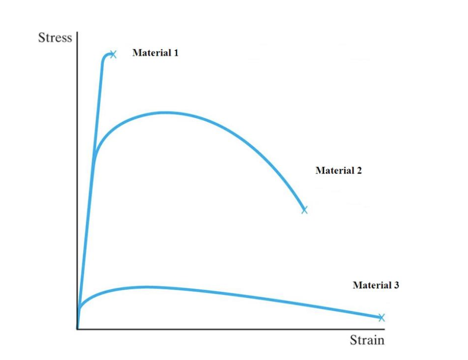 Solved Problem 1Consider the tensile stress-strain diagram | Chegg.com