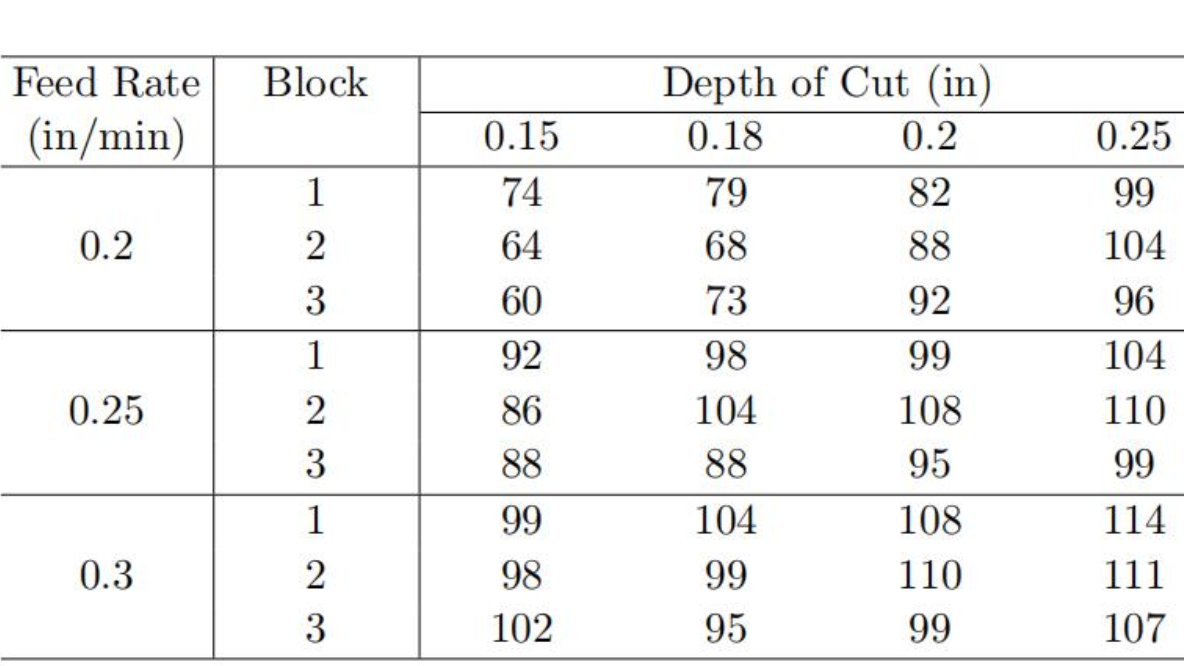 Solved 1.Manually find the main effects of Feed Rate and | Chegg.com