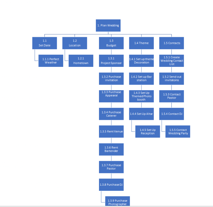 Solved Use this WBS to create a tabular form in Microsoft | Chegg.com
