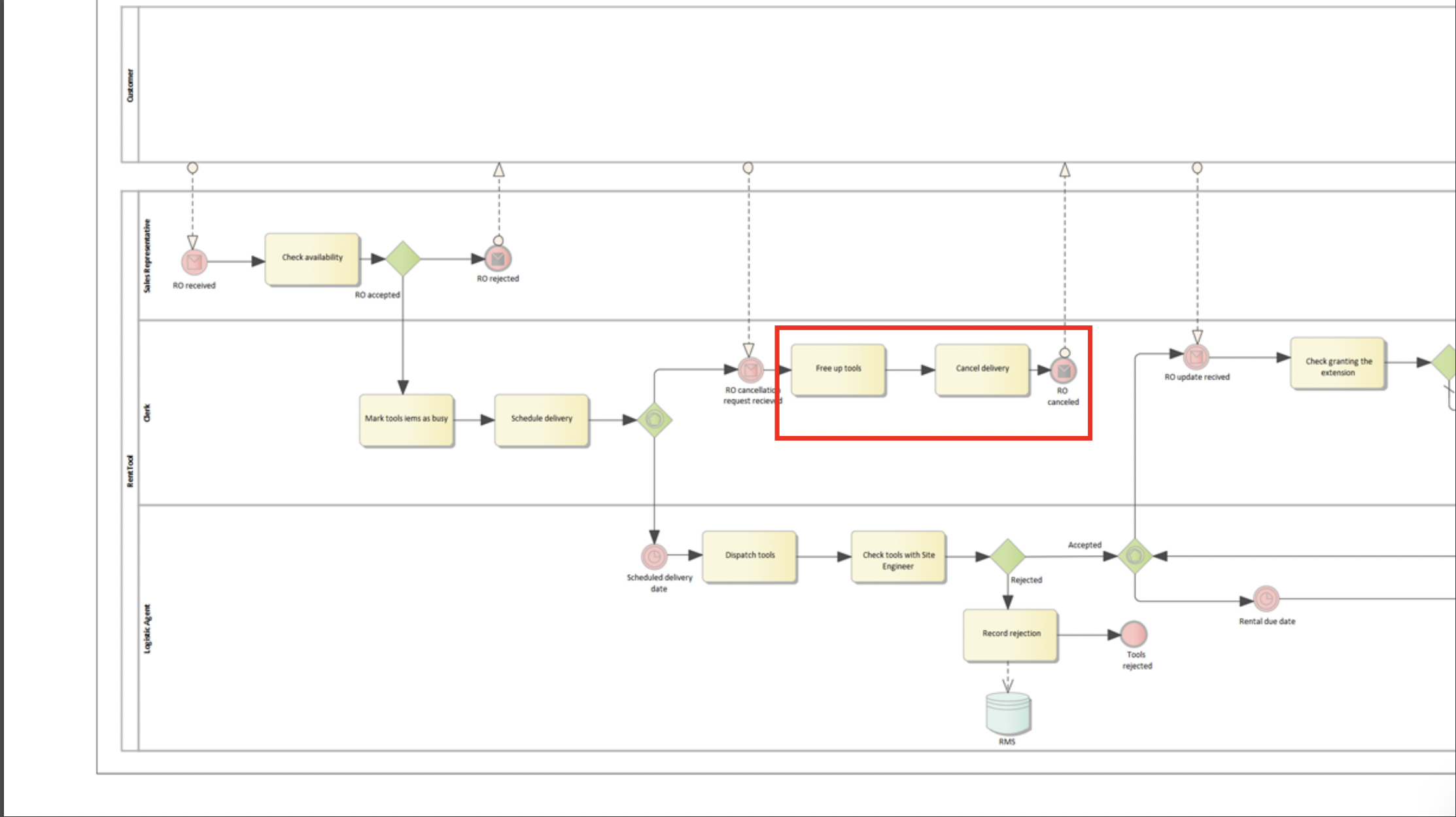 Part A activity 1 : 'Approve RO' subProcess - Create | Chegg.com