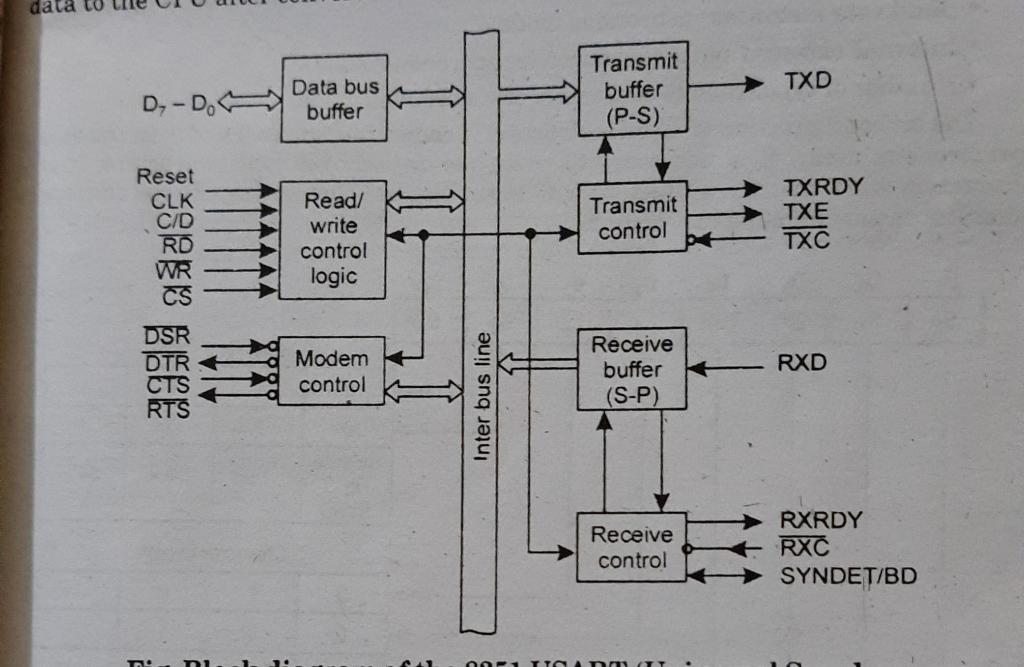 Solved data to TXD Di-D Data bus buffer Transmit buffer | Chegg.com