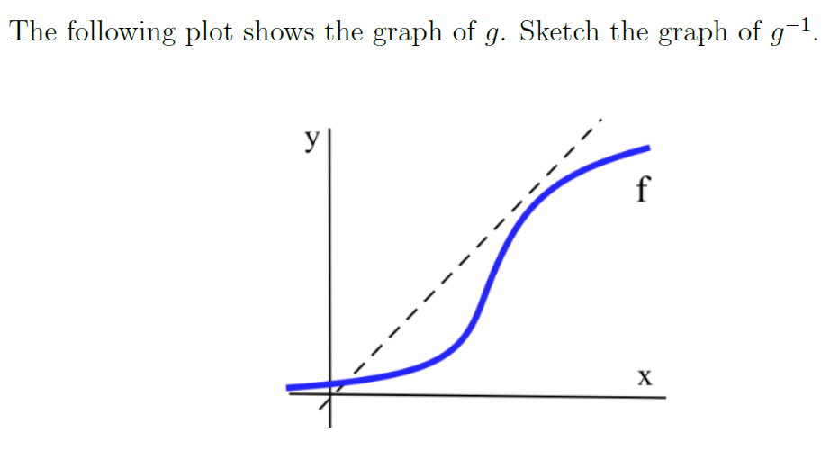 Solved The following plot shows the graph of g. Sketch the | Chegg.com