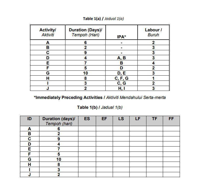 Solved a) ﻿Draw the Critical Path Method (CPM) ﻿network | Chegg.com