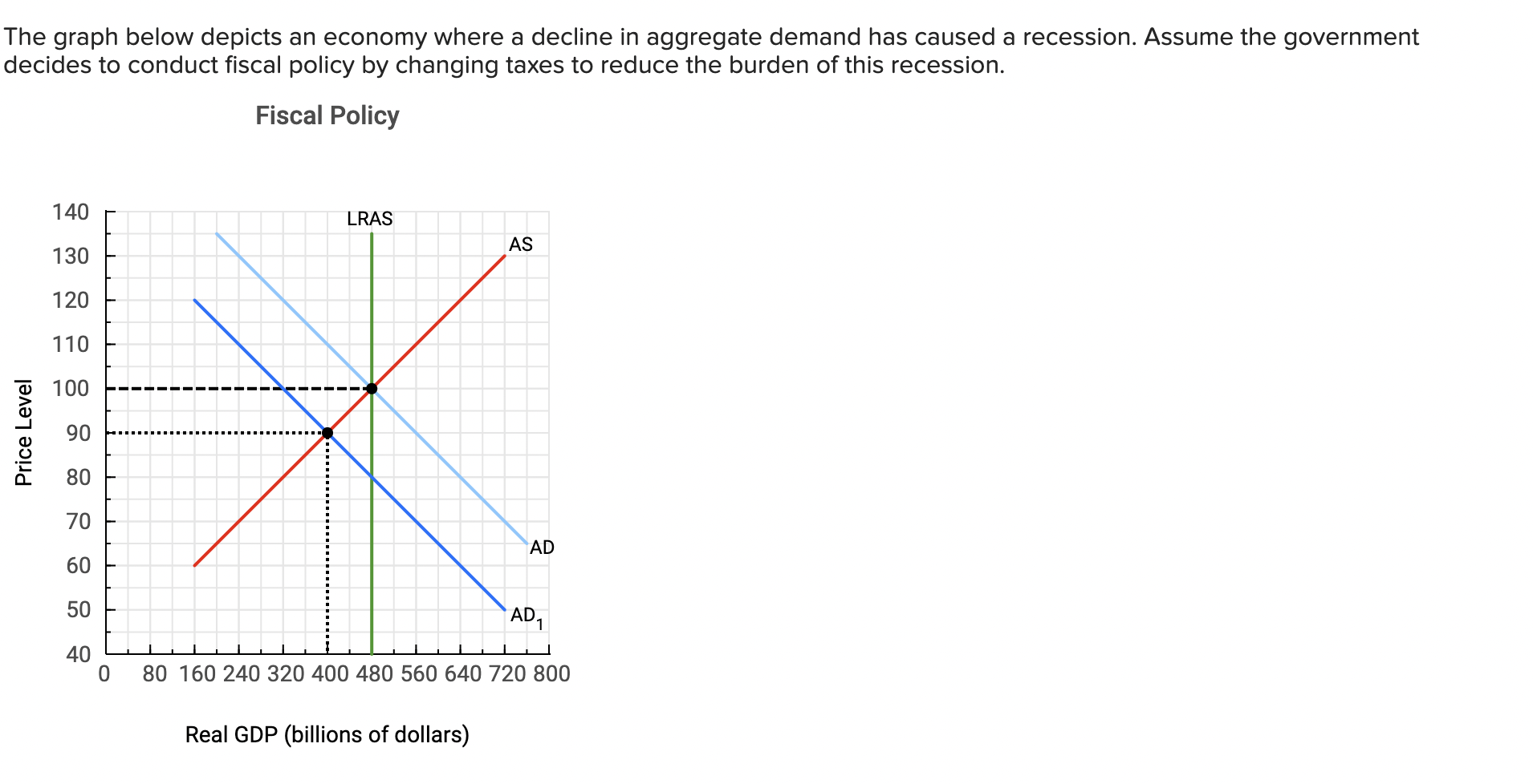 Solved The graph below depicts an economy where a decline in | Chegg.com