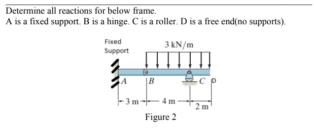 Solved Determine all reactions for below frame. A is a fixed | Chegg.com