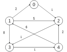 Solved . Design a program to find the shortest paths from 1 | Chegg.com