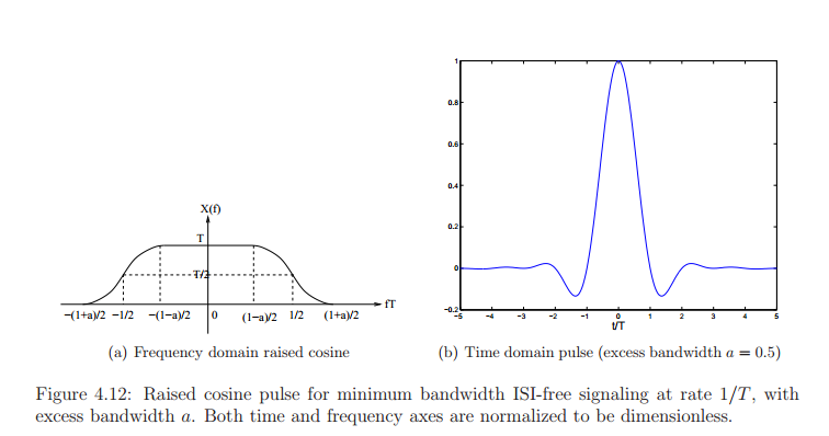 Solved I) [50 Points] Consider the Raised Cosine Pulse | Chegg.com