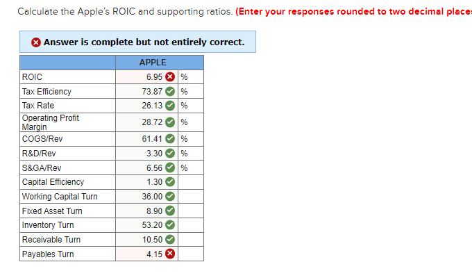 Solved Calculate the Apple's ROIC and supporting ratios. | Chegg.com