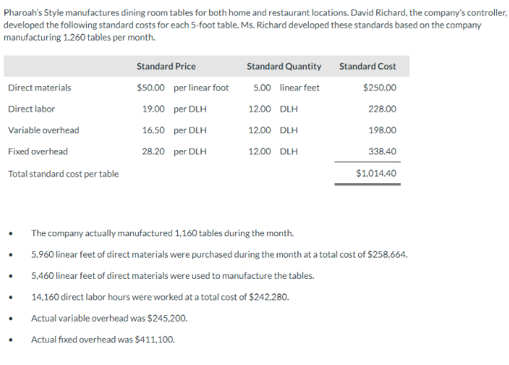 Solved Pharoah's Style manufactures dining room tables for | Chegg.com