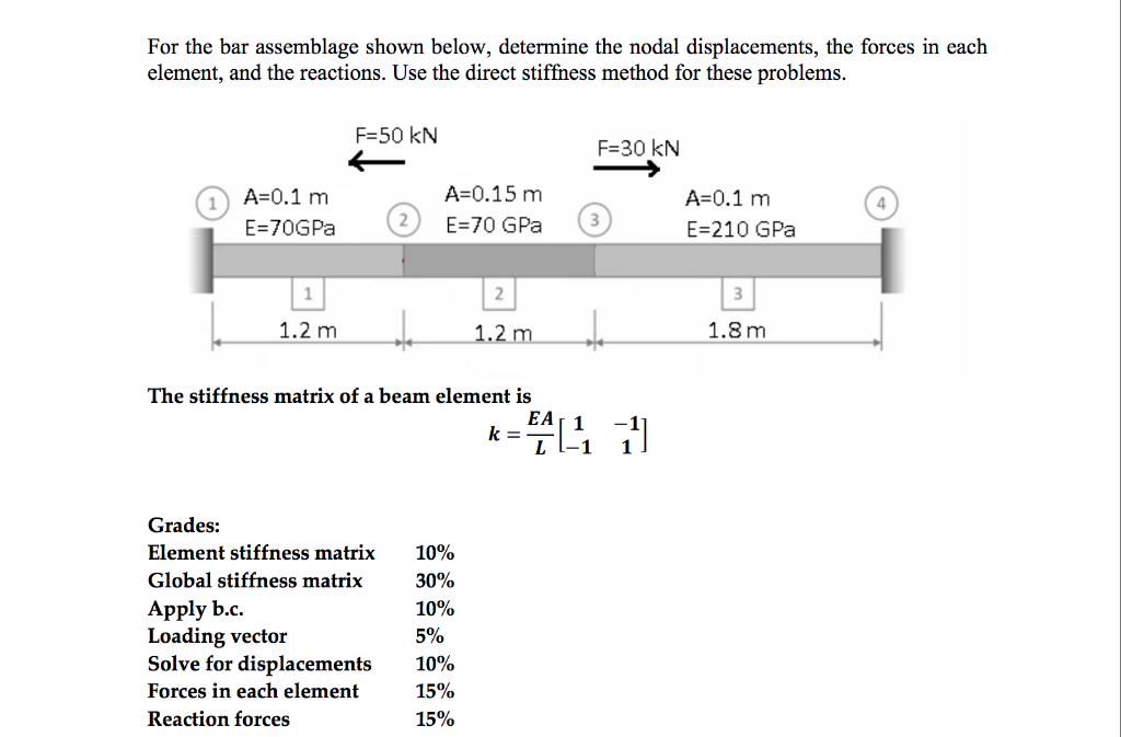 Solved For the bar assemblage shown below, determine the | Chegg.com