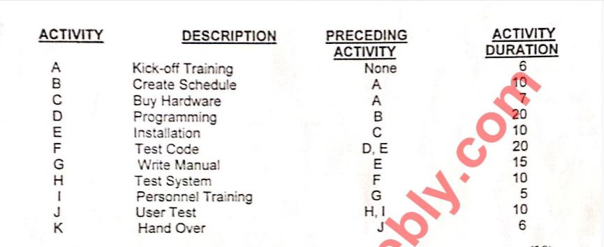 Solved ACTIVITY DURATION ACTIVITY PRECEDING ACTIVITY None | Chegg.com
