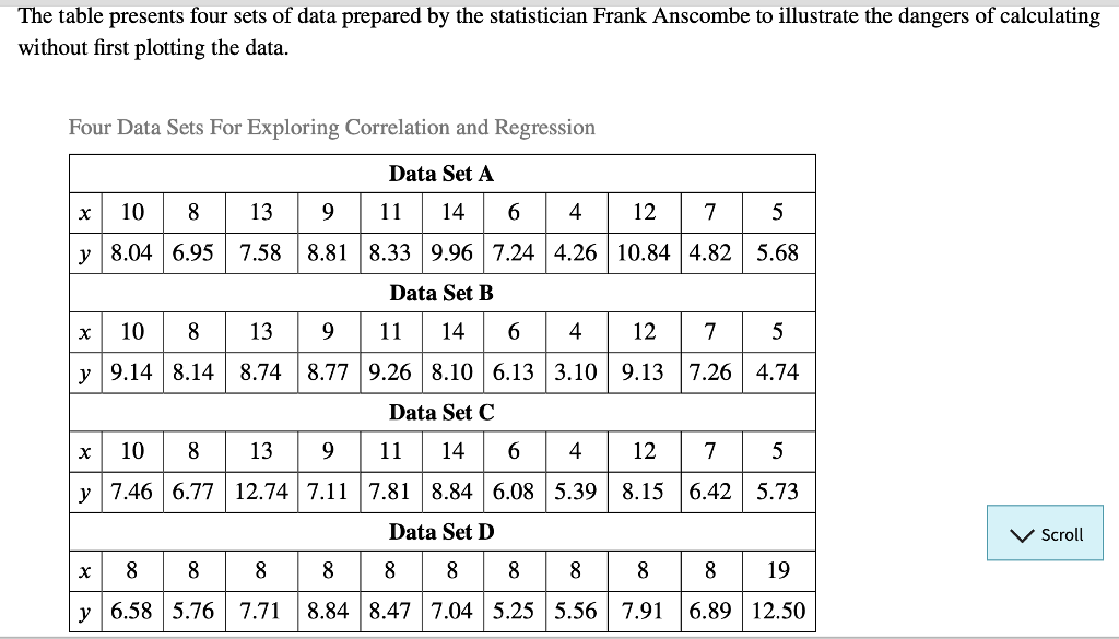 Solved The table presents four sets of data prepared by the | Chegg.com