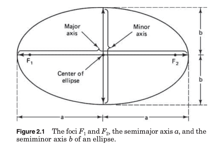 Solved Figure 2.1 The foci F1 and F2, the semimajor axis a, | Chegg.com