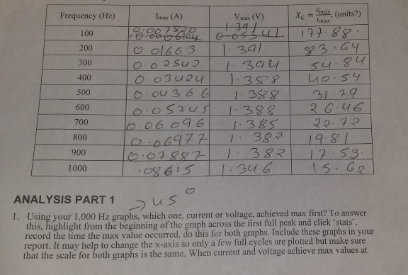 Solved Xc na, (units?) Frequency (Hz) 100 200 300 400 500 | Chegg.com