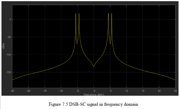 Solved Figure 7.4 Message signal in frequency domain | Chegg.com