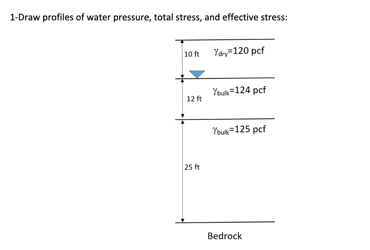 Solved 1-Draw profiles of water pressure, total stress, and | Chegg.com
