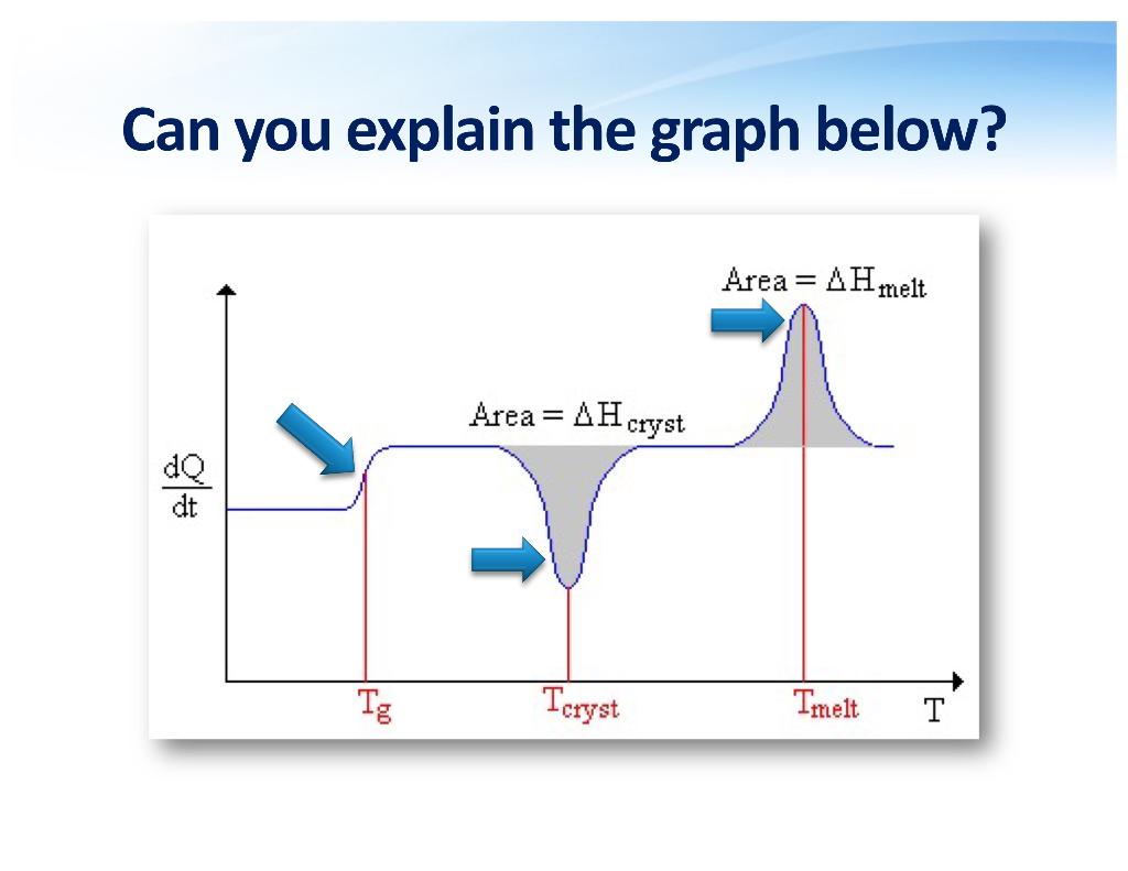 Solved Can you explain the graph below? Area= AH melt Area= | Chegg.com