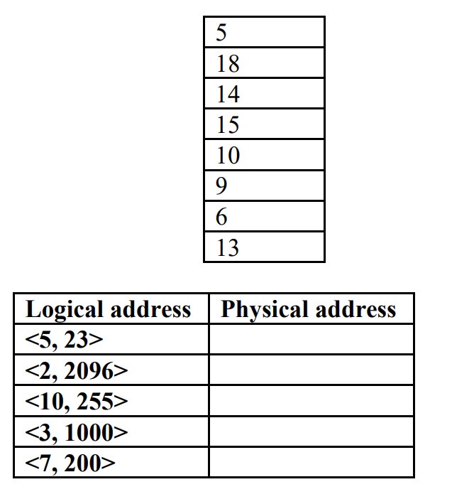 Solved Given the following page table for a process, convert | Chegg.com