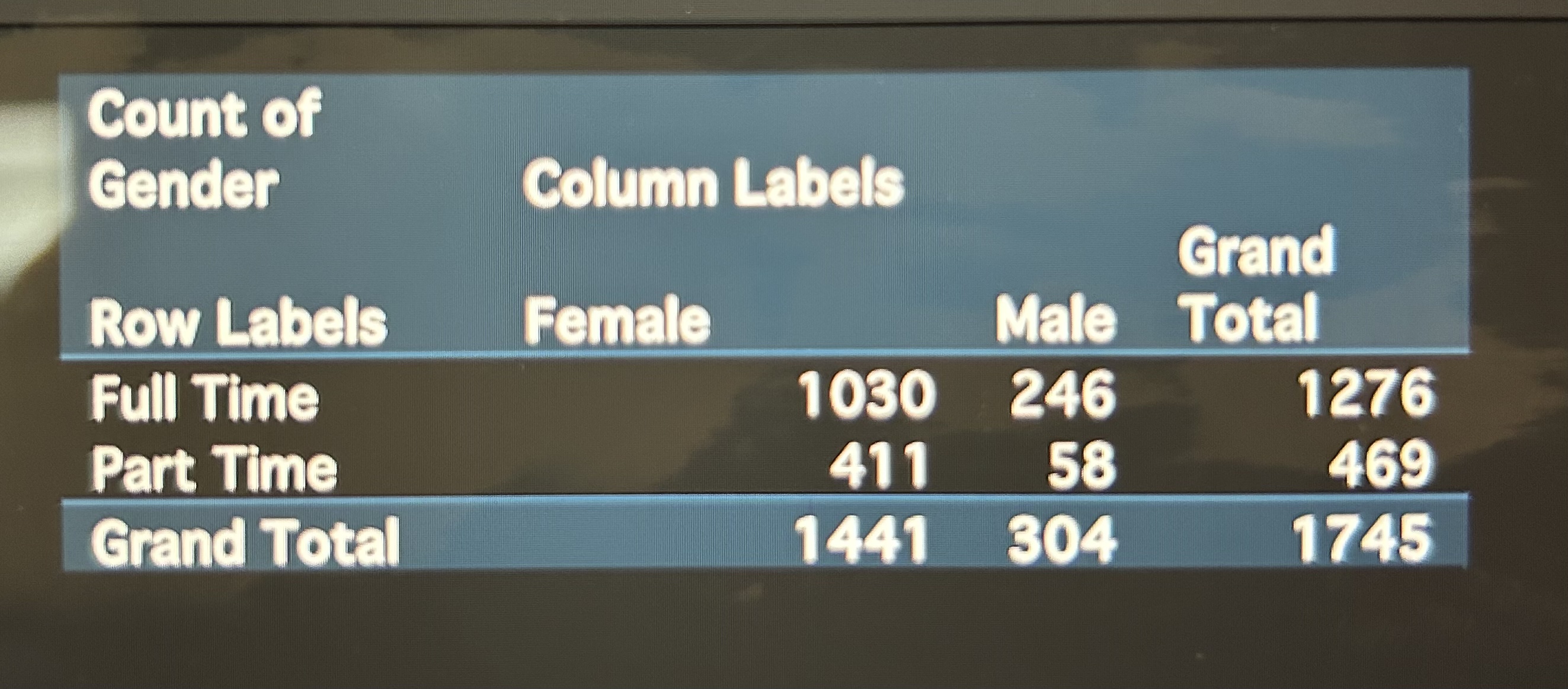 Solved \begin{tabular}{lrrrr} Count of Gender & Column | Chegg.com