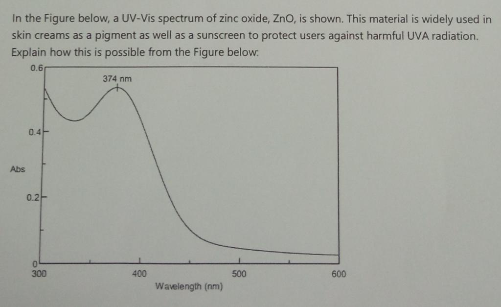 Solved In the Figure below, a UV-Vis spectrum of zinc oxide, | Chegg.com