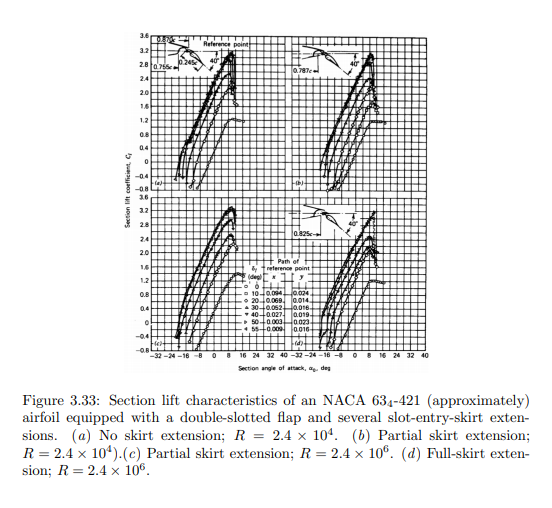 Problem 3.4. A 23015 airfoil is equipped with a 25% | Chegg.com