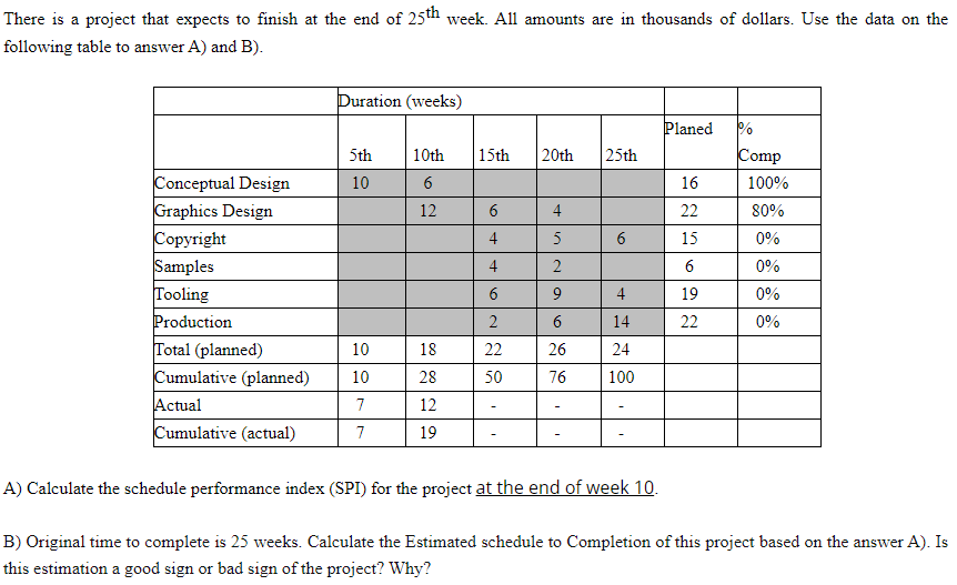 Solved There is a project that expects to finish at the end | Chegg.com
