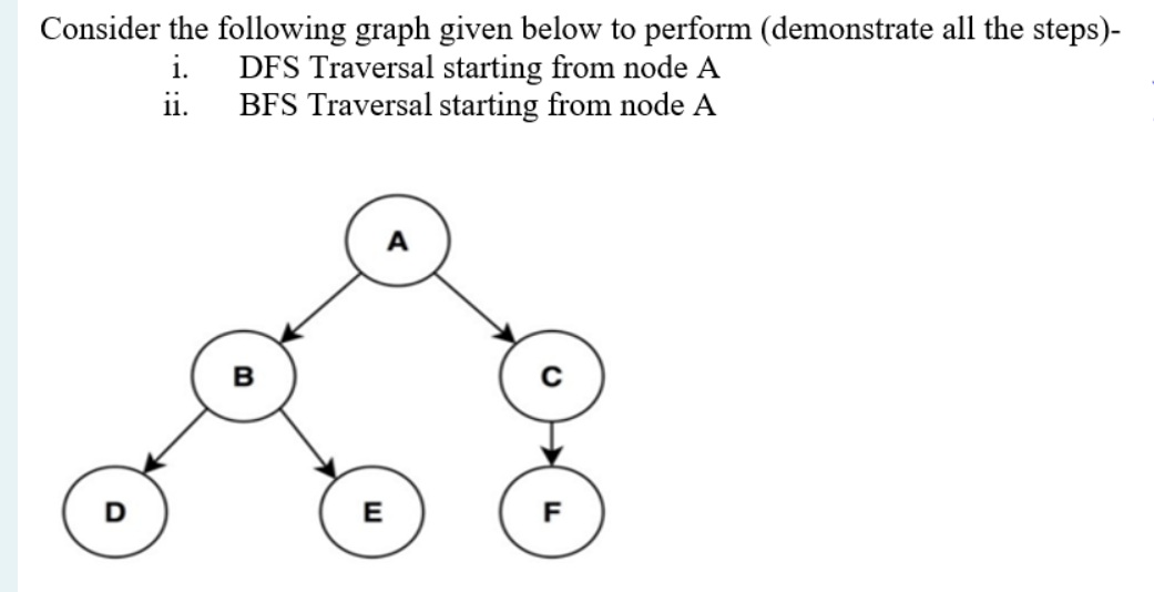 Solved Consider the following graph given below to perform | Chegg.com