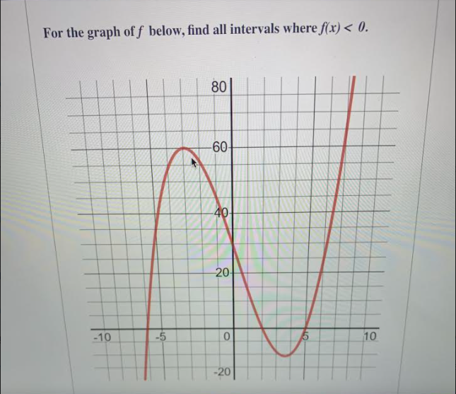 Solved For the graph off below, find all intervals where | Chegg.com