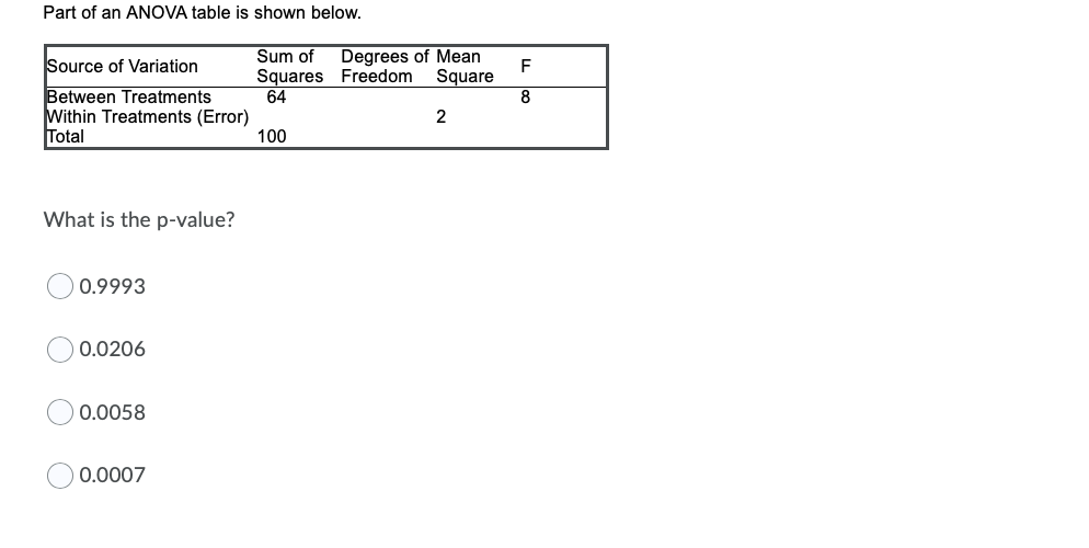 Solved Part of an ANOVA table is shown below. F Sum of | Chegg.com